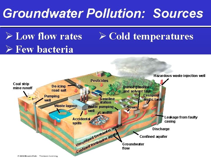 Water Pollution Types and Sources of Water Pollution