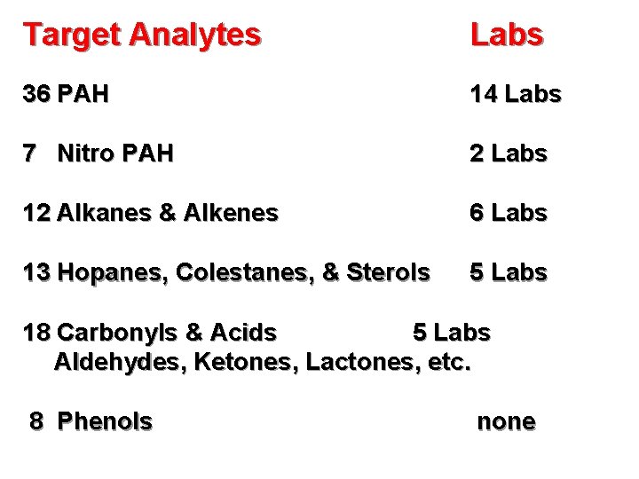 CHARACTERIZATION OF FINE PARTICLE ASSOCIATED ORGANIC COMPOUNDS ...