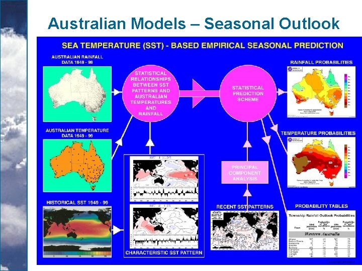 A Review of Bureau of Meteorology Outlooks for