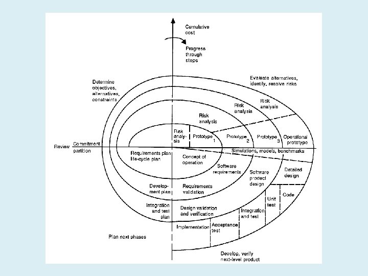 The Spiral Model Damian Gordon Contents 1 2