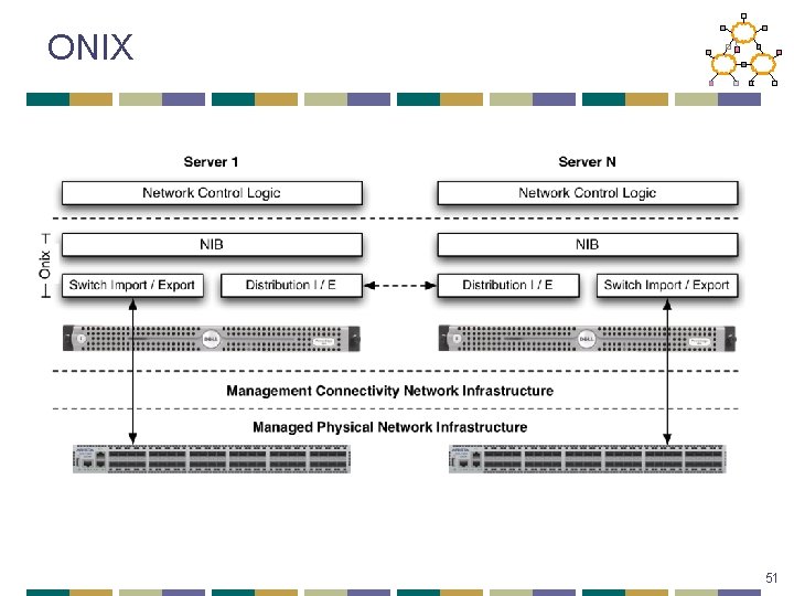 15 744 Computer Networking SoftwareDefined Networking SDN SoftwareDefined