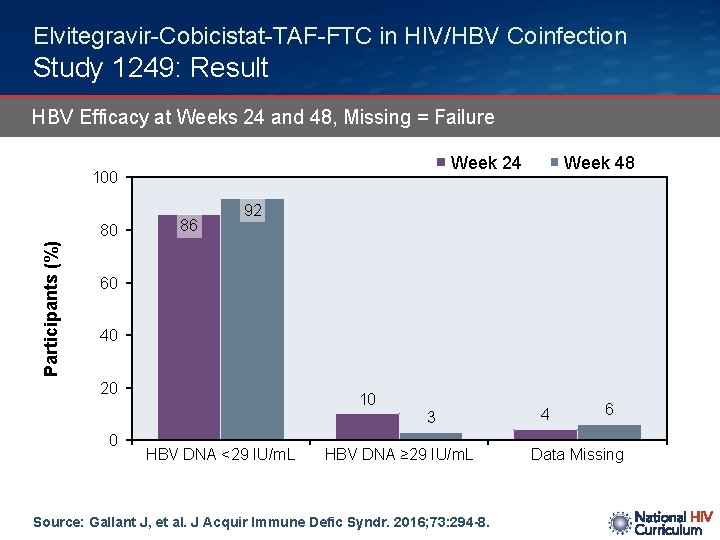 ElvitegravirCobicistatTAFFTC in Hepatitis B Coinfection Study 1249 ...