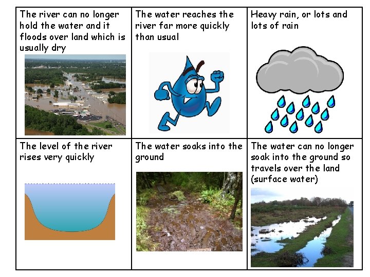 Flooding Describe how flooding occurs Explain some of