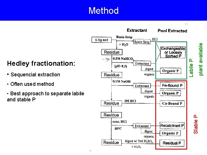 Phosphatfractions in littersoil Introduction Methods Extraction method by