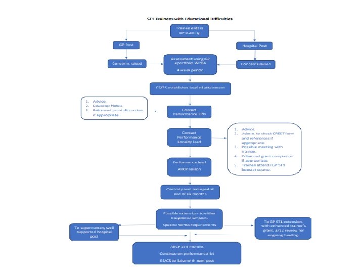 TRAINEES EXPERIENCING DIFFICULTIES KAREN BRADLEY ELENA PAMPHILON PLAN