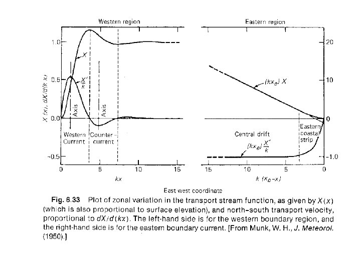 Stommel Model Munk Model Munk model Lateral friction