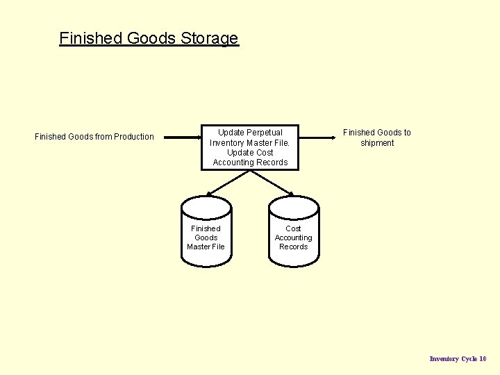 Audit of the Inventory and Distribution Cycle CAS