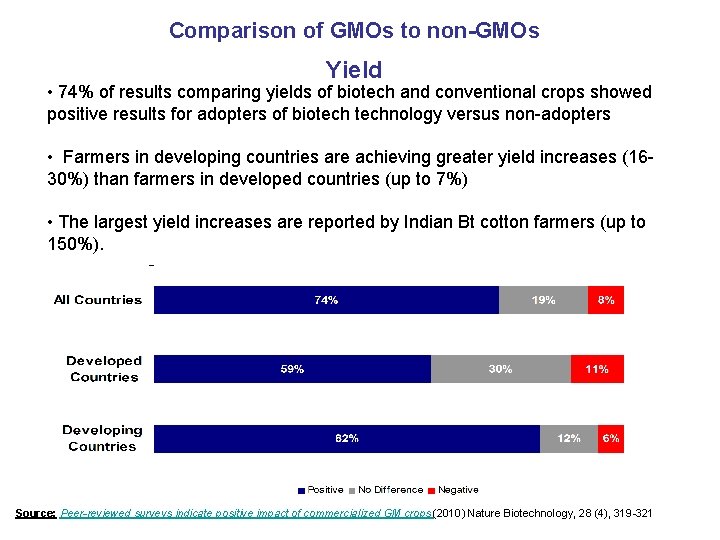 Nature Biotechnology Peerreviewed surveys indicate positive impact of