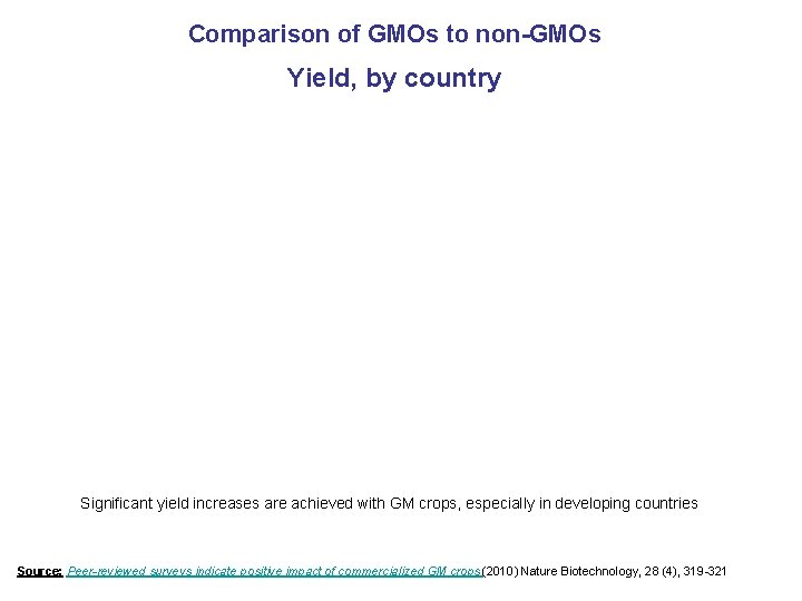 Nature Biotechnology Peerreviewed surveys indicate positive impact of