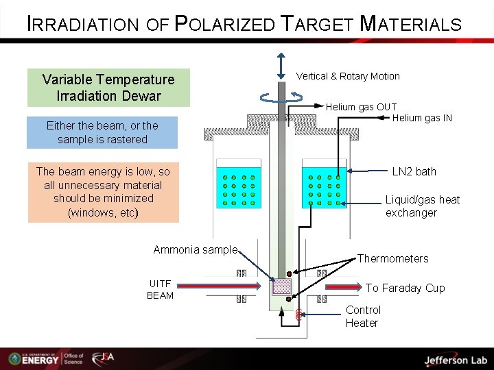 HOW TO USE UITF Irradiation of Polarized Target