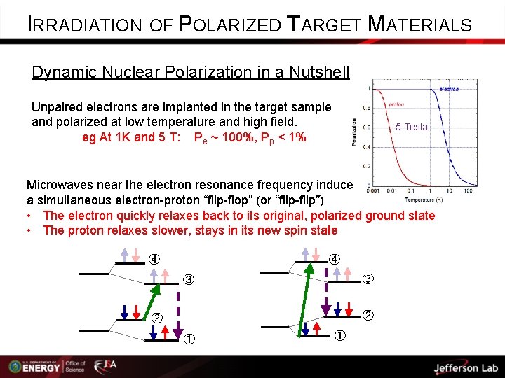HOW TO USE UITF Irradiation of Polarized Target