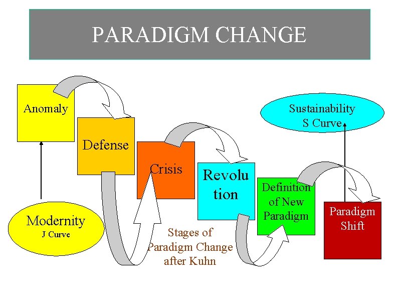 The Ecological Crisis Social Ecology World Sustainability Michael