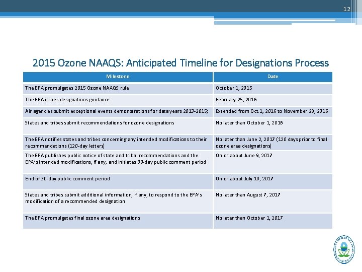 NAAQS AND OTHER IMPLEMENTATION UPDATES Anna Marie Wood