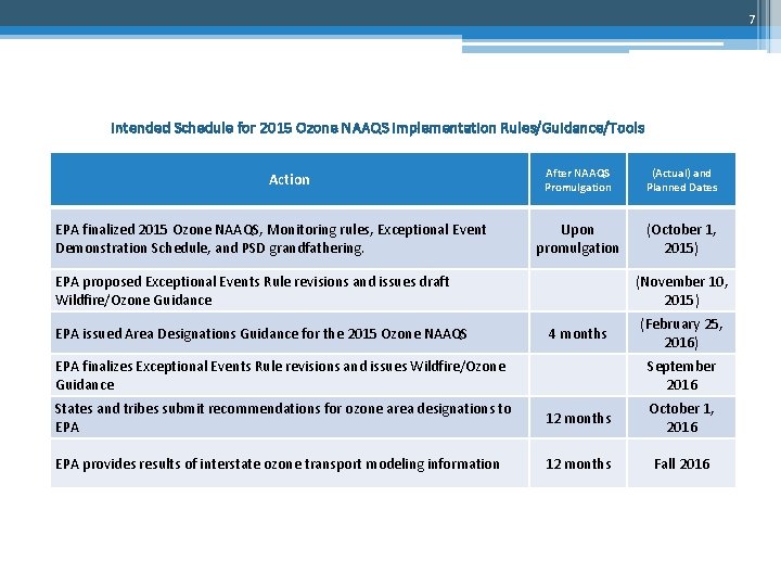 NAAQS AND OTHER IMPLEMENTATION UPDATES Anna Marie Wood