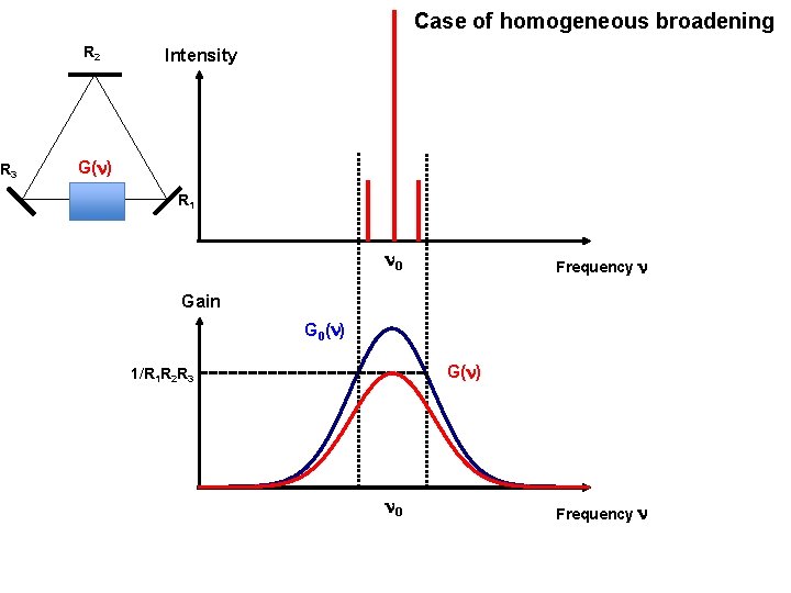 Case of homogeneous broadening R 2 Intensity Frequency