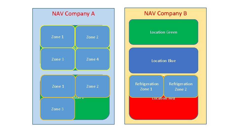The Difference between Locations Zones and Bins A