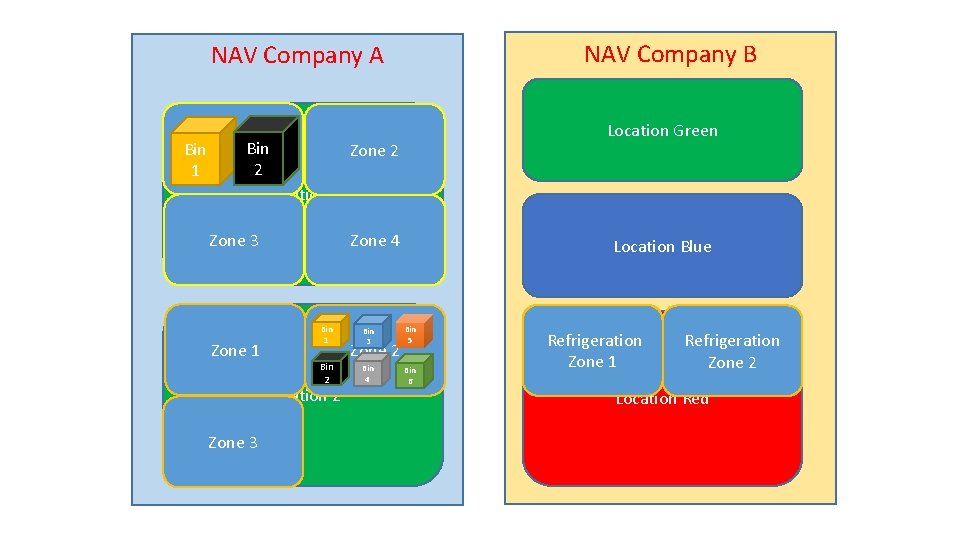 The Difference between Locations Zones and Bins A