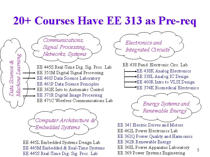 Communications Signal Processing Networks Systems Prof Brian L