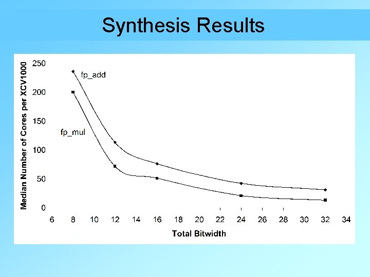 A Library of Parameterized Hardware Modules for Floating