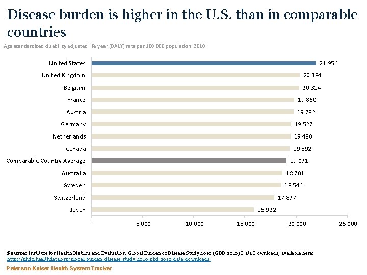 What do we know about the burden of