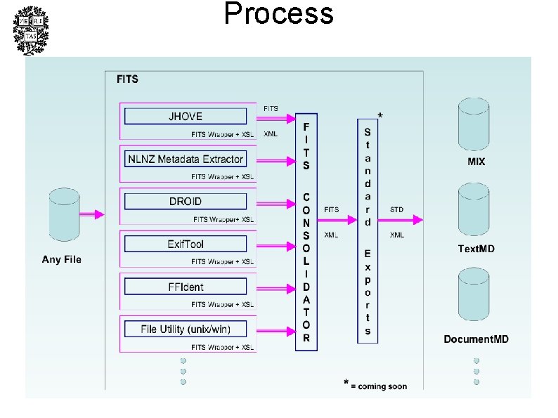 FITS The File Information Tool Set Background l
