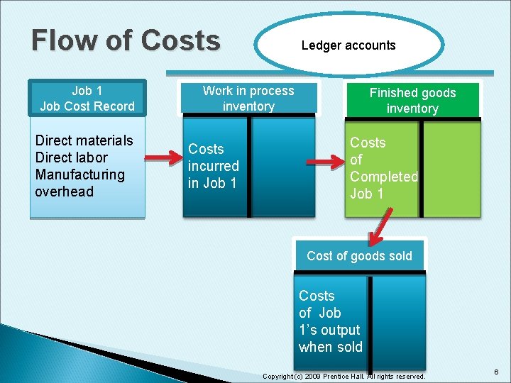 Job Order and Process Costing Chapter 16 Learning