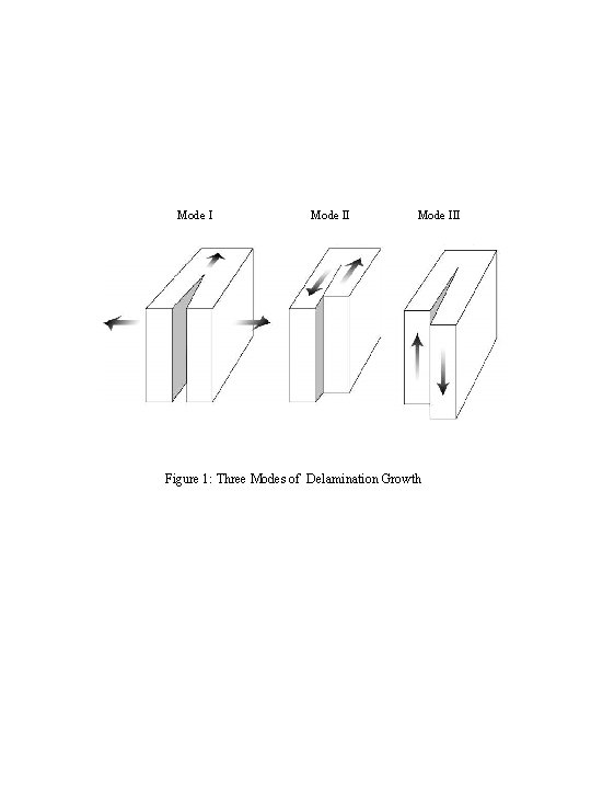 Mode III Figure 1 Three Modes of Delamination