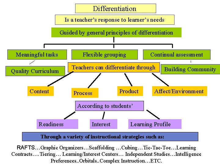 Differentiated Instruction What is it Why do it