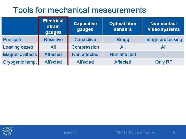Mechanical measurements in Superconducting magnets Mechanical ...