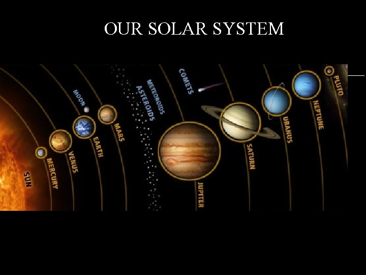 OUR SOLAR SYSTEM Fast Facts Namesake Diameter Distance