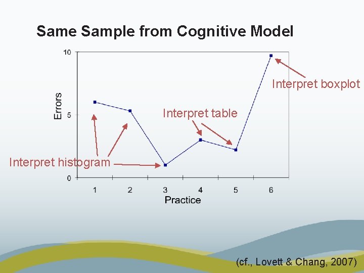 Using Data Shop Tools to Model Students Learning