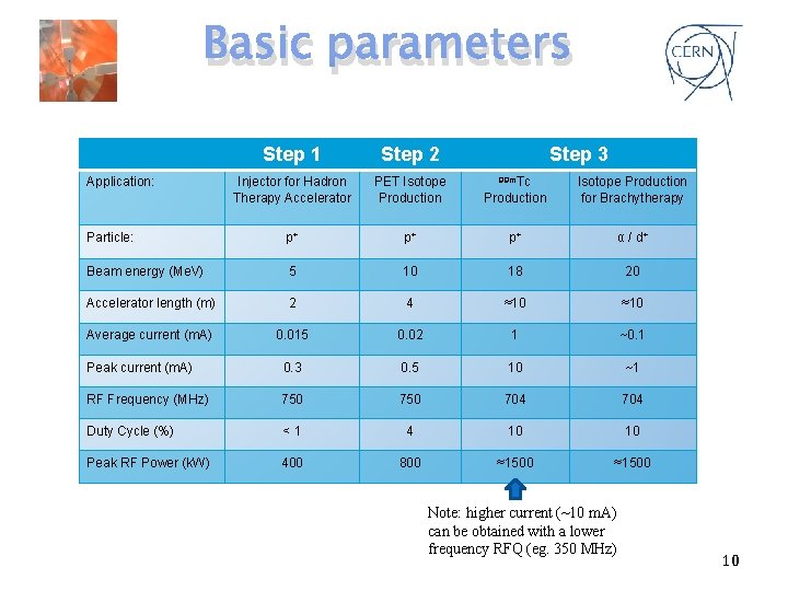 Office for CERN Medical Applications A compact RFQ