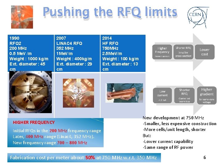 Office for CERN Medical Applications A compact RFQ