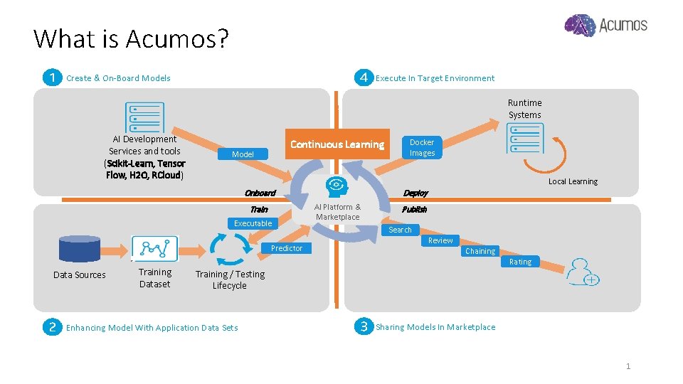 What is Acumos Create OnBoard Models Execute In