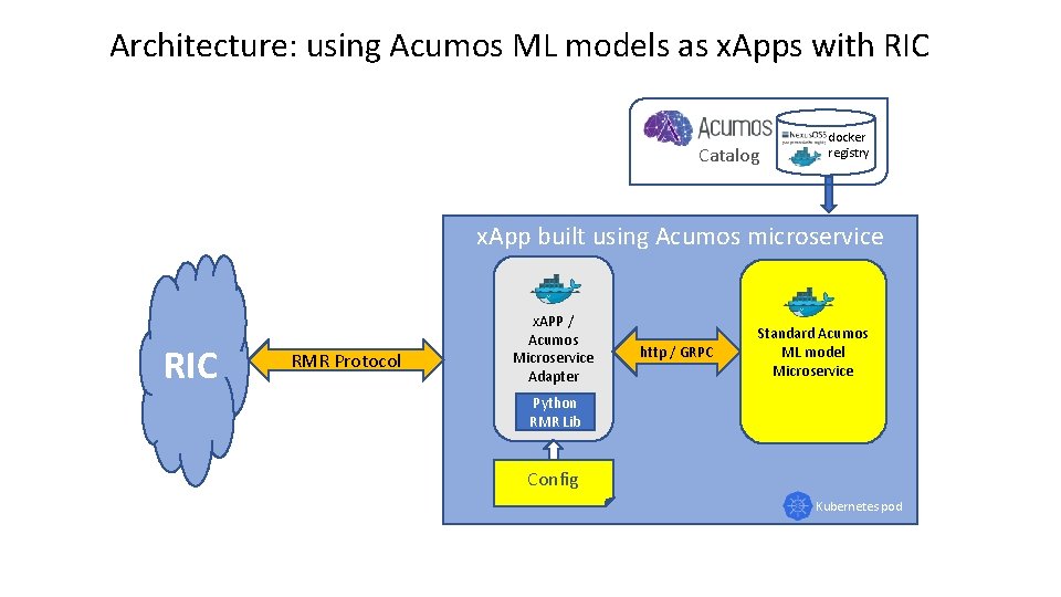 What is Acumos Create OnBoard Models Execute In