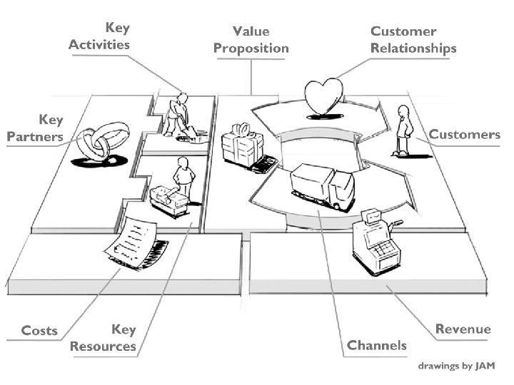 Business Model Generation Business Model Canvas 9 Building