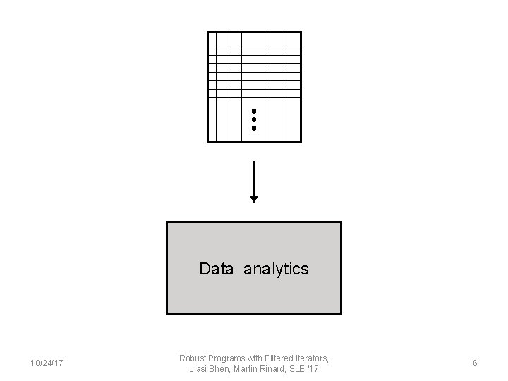 Robust Programs with Filtered Iterators Jiasi Shen Martin