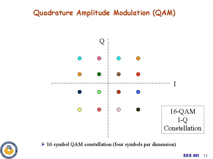 Chapter 5 Digital Modulation Systems Multilevel Modulated Bandpass
