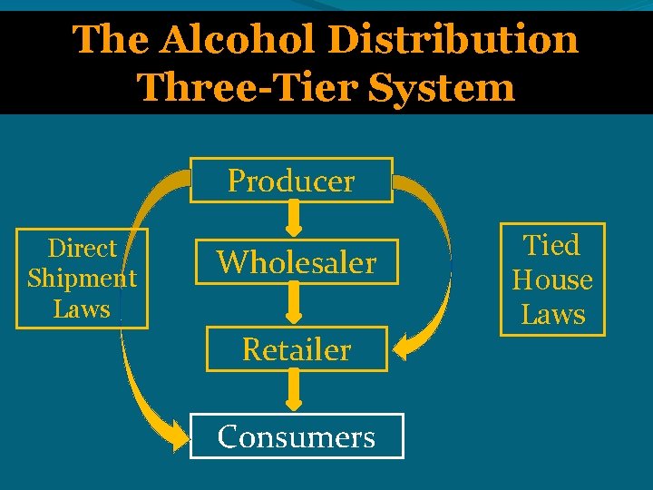 Public Health Alcohol Regulation and the ThreeTier Distribution