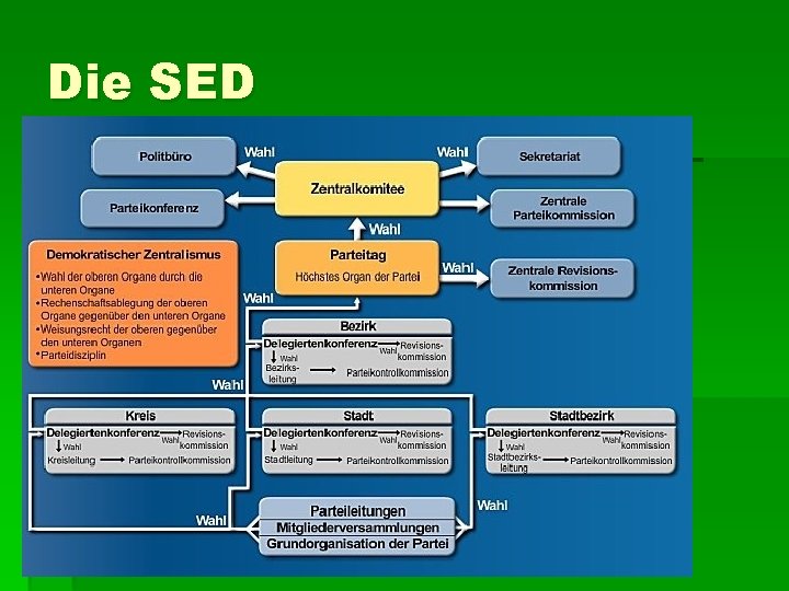 Die Deutsche Demokratische Republik Der Weg zur DDR