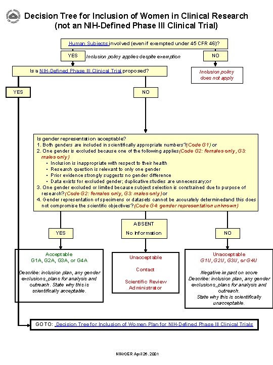 Decision Tree for Inclusion of Women in Clinical