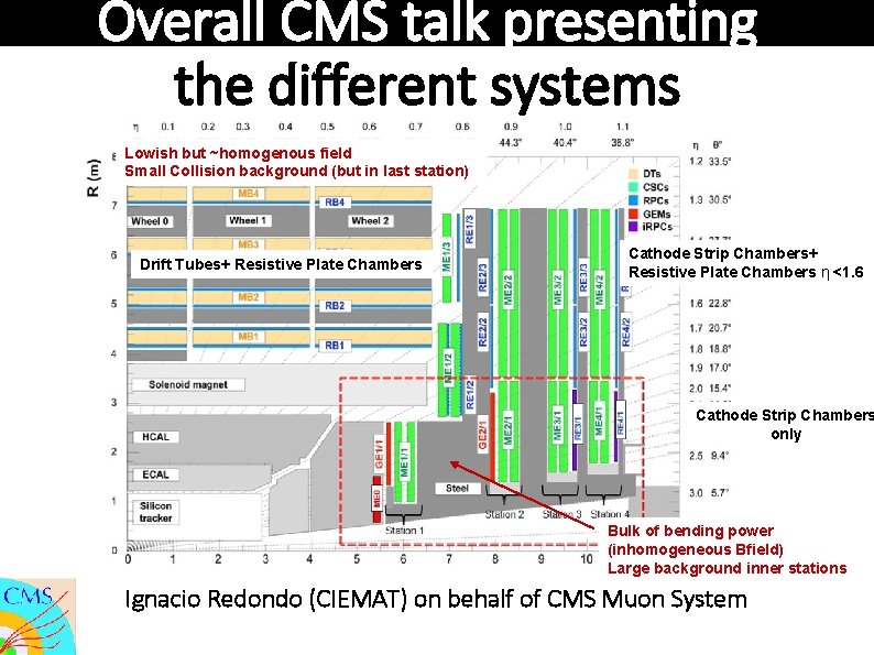 Overall CMS talk presenting the different systems Lowish