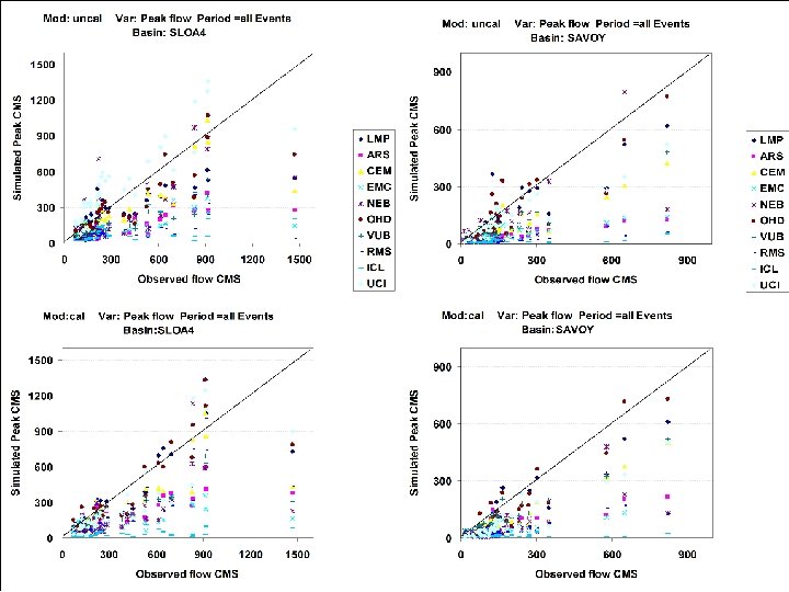 Comparison of Model Simulations for Illinois River South