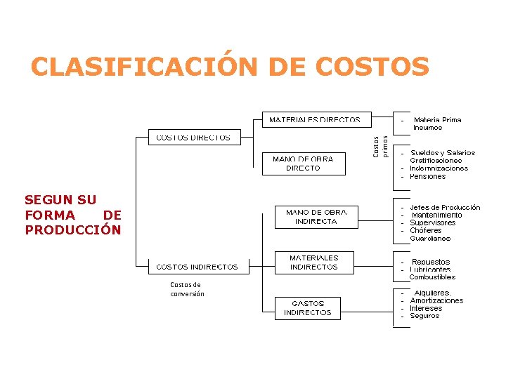 Costos primos CLASIFICACIN DE COSTOS SEGUN SU FORMA