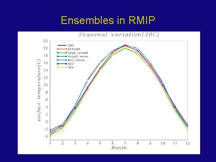 Climate Change and Projection for Asia Data and