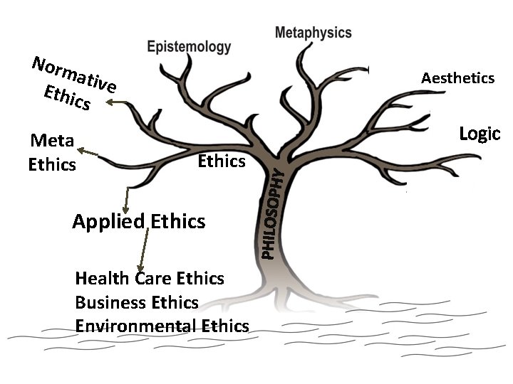Norm ative Ethic s Meta Ethics Aesthetics Logic