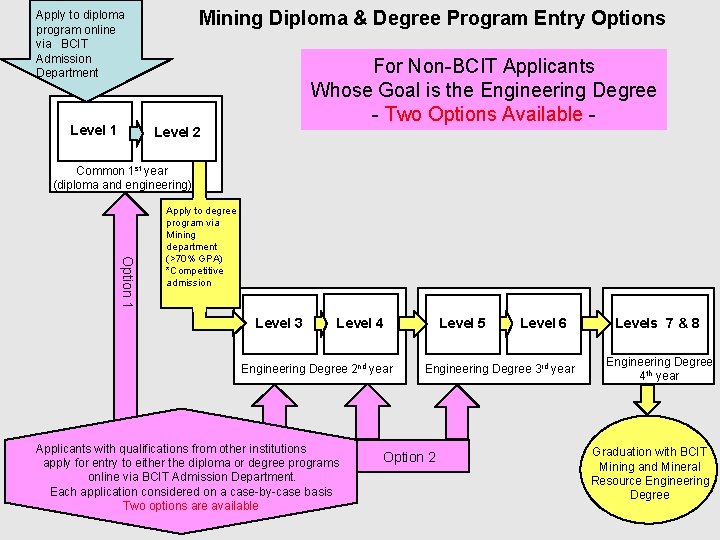Mining Diploma Degree Programs Entry Options Apply to