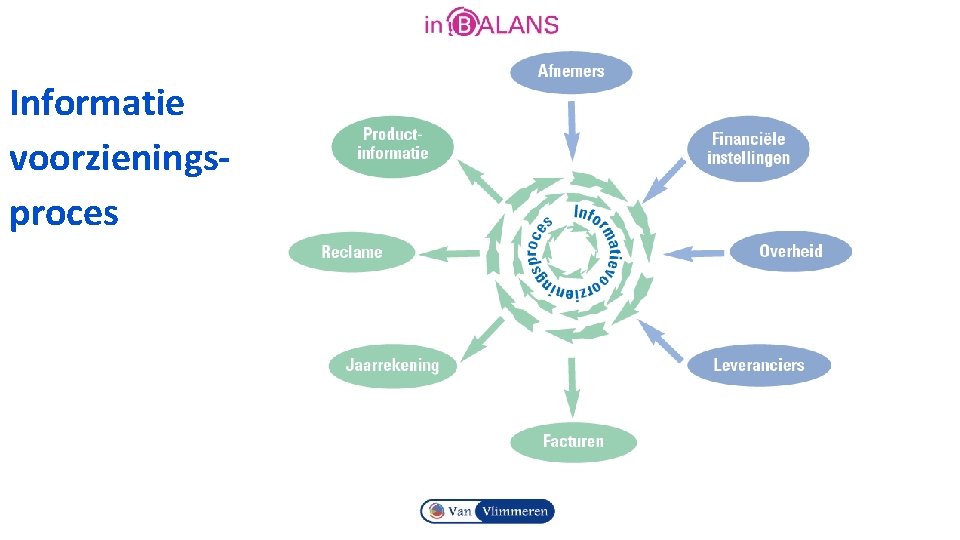 Communiceren Uitwisselen informatie tussen zender en ontvanger Intern