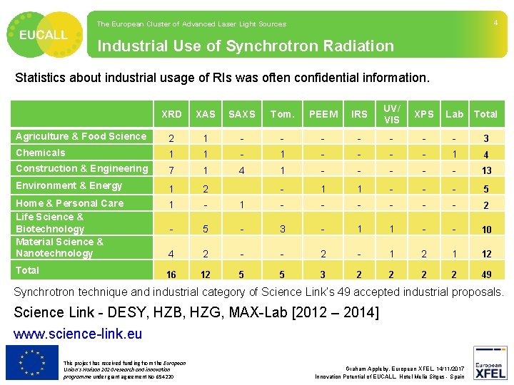 Insights on commercial usage from EUCALL Graham Appleby