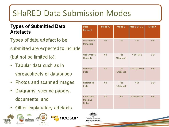 SHa RED Submission Harmonisation and Retrieval of Ecological